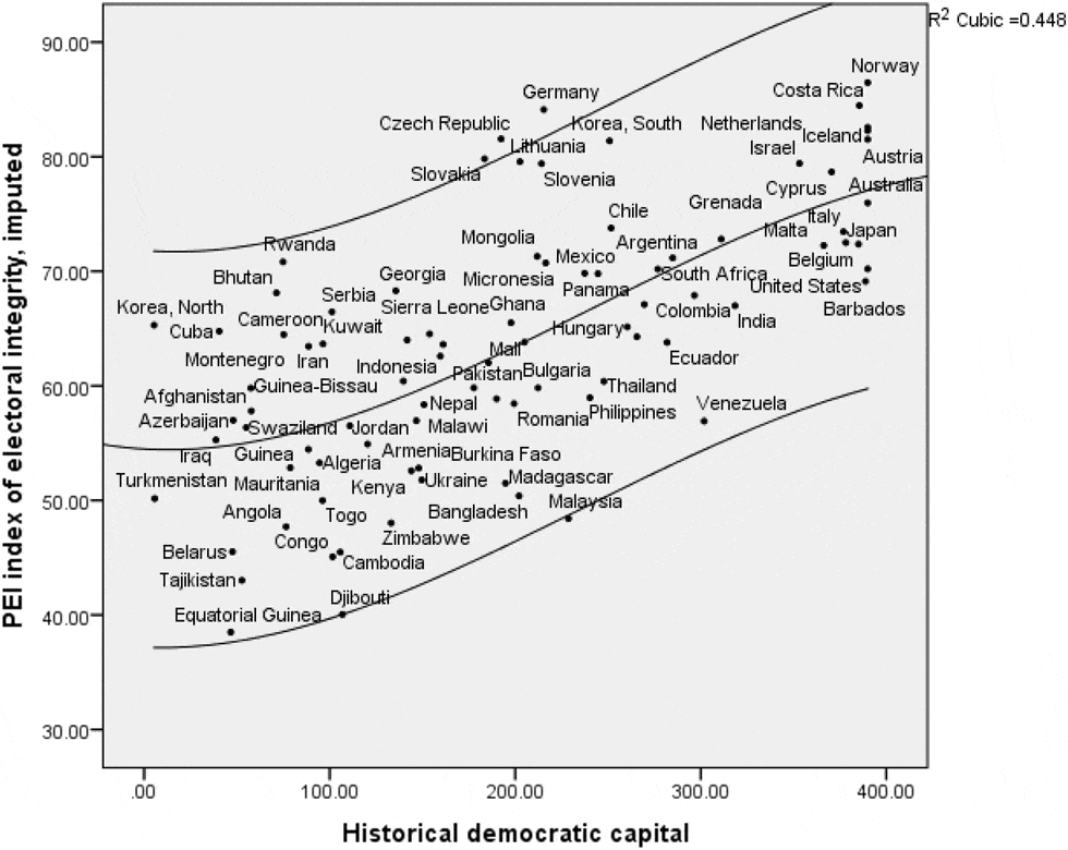 Measuring Electoral Integrity around the World: A New Dataset | PS ...