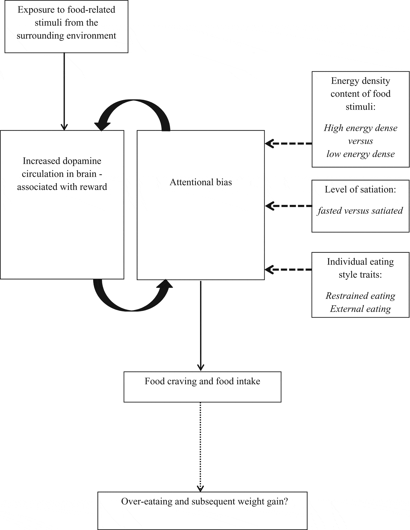 Attentional bias to food-related visual cues: is there a role in ...