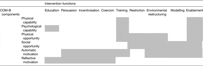 Designing interventions to change eating behaviours | Proceedings of ...
