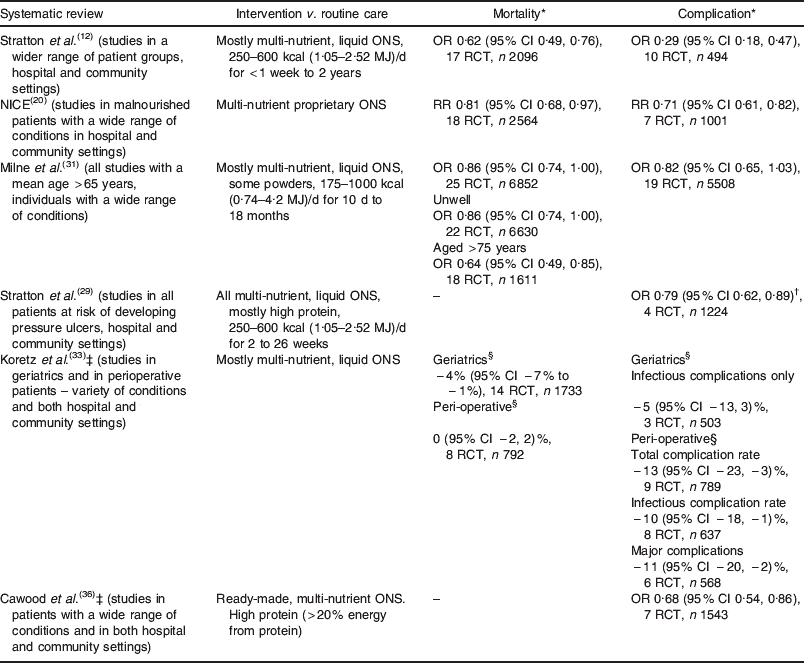 Encouraging appropriate, evidence-based use of oral nutritional ...