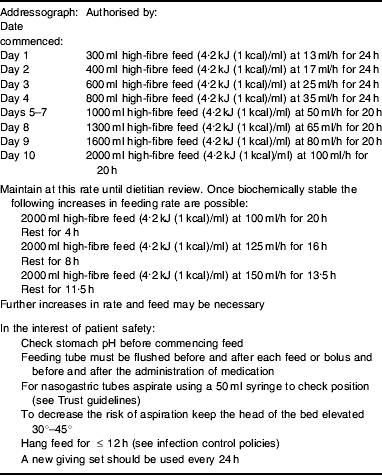 Managing anorexia from a dietitian's perspective | Proceedings of the ...