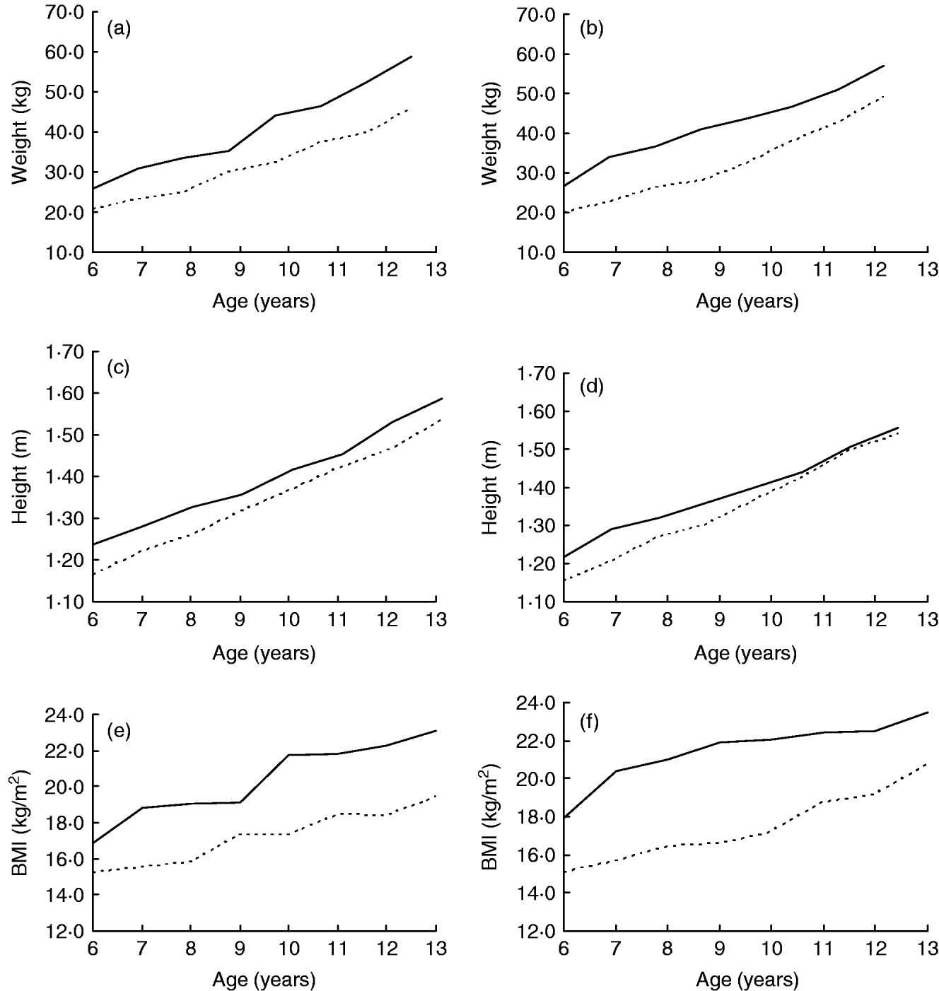 Epidemiological and nutrition transition in developing countries ...