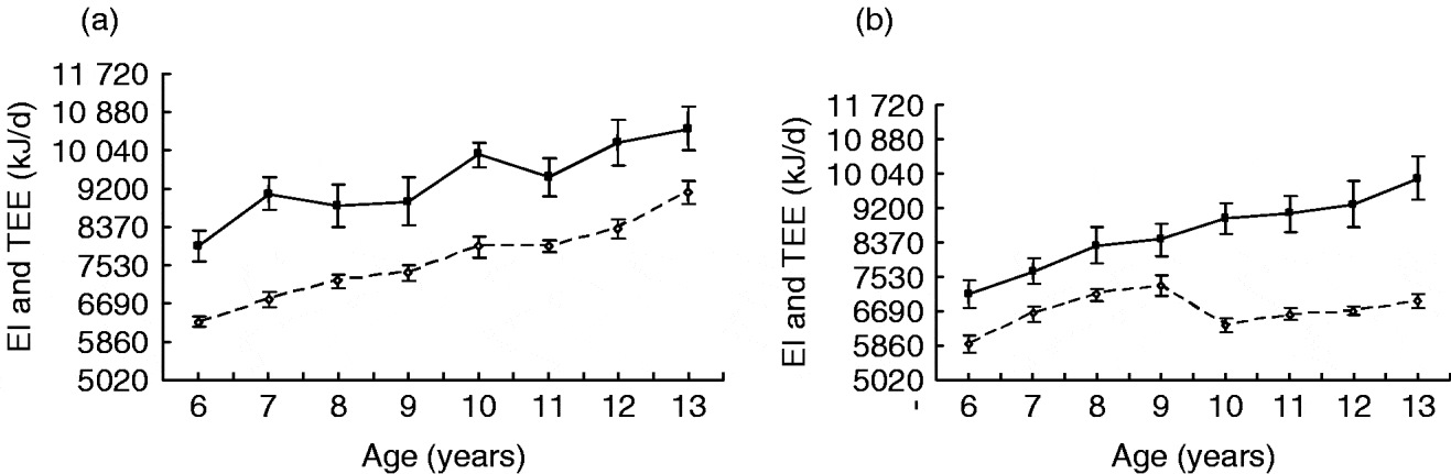 Epidemiological and nutrition transition in developing countries ...