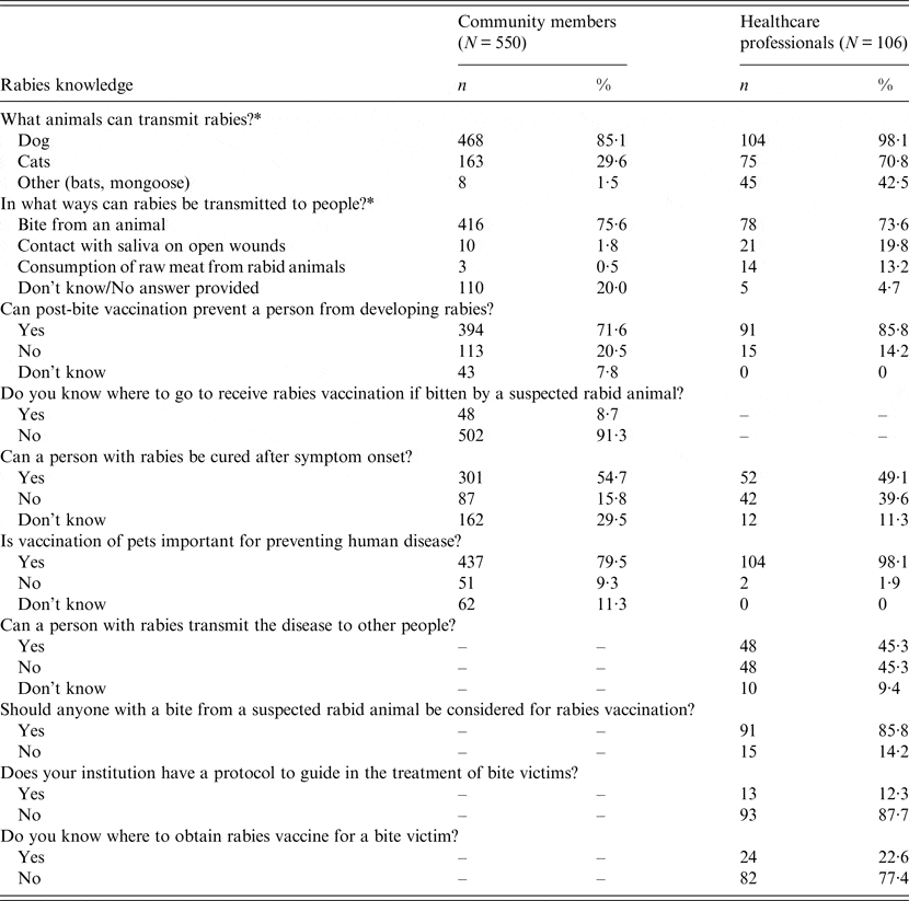 Knowledge, attitudes and practices regarding rabies risk in community ...