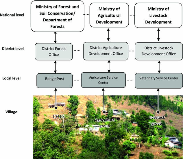 Reframing community forest governance for food security in Nepal ...
