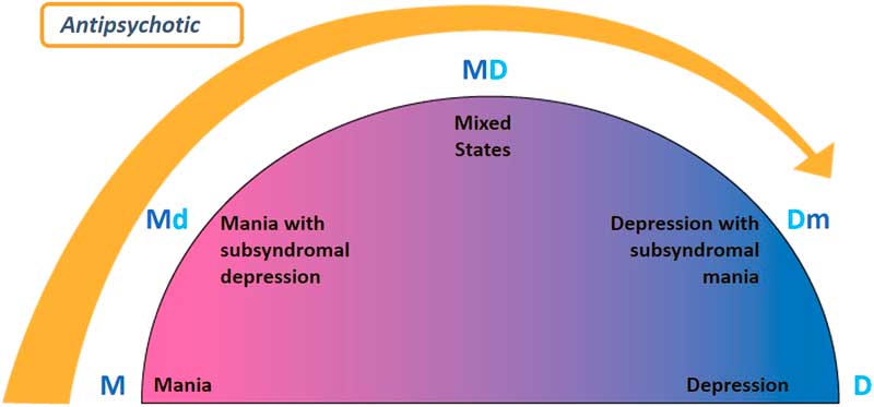 Mixed-up about how to diagnose and treat mixed features in major ...