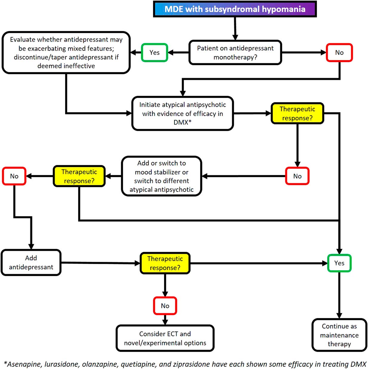 Guidelines for the recognition and management of mixed depression | CNS ...