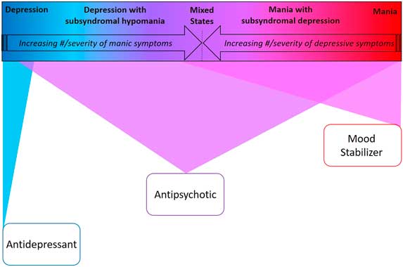 Guidelines for the recognition and management of mixed depression | CNS ...