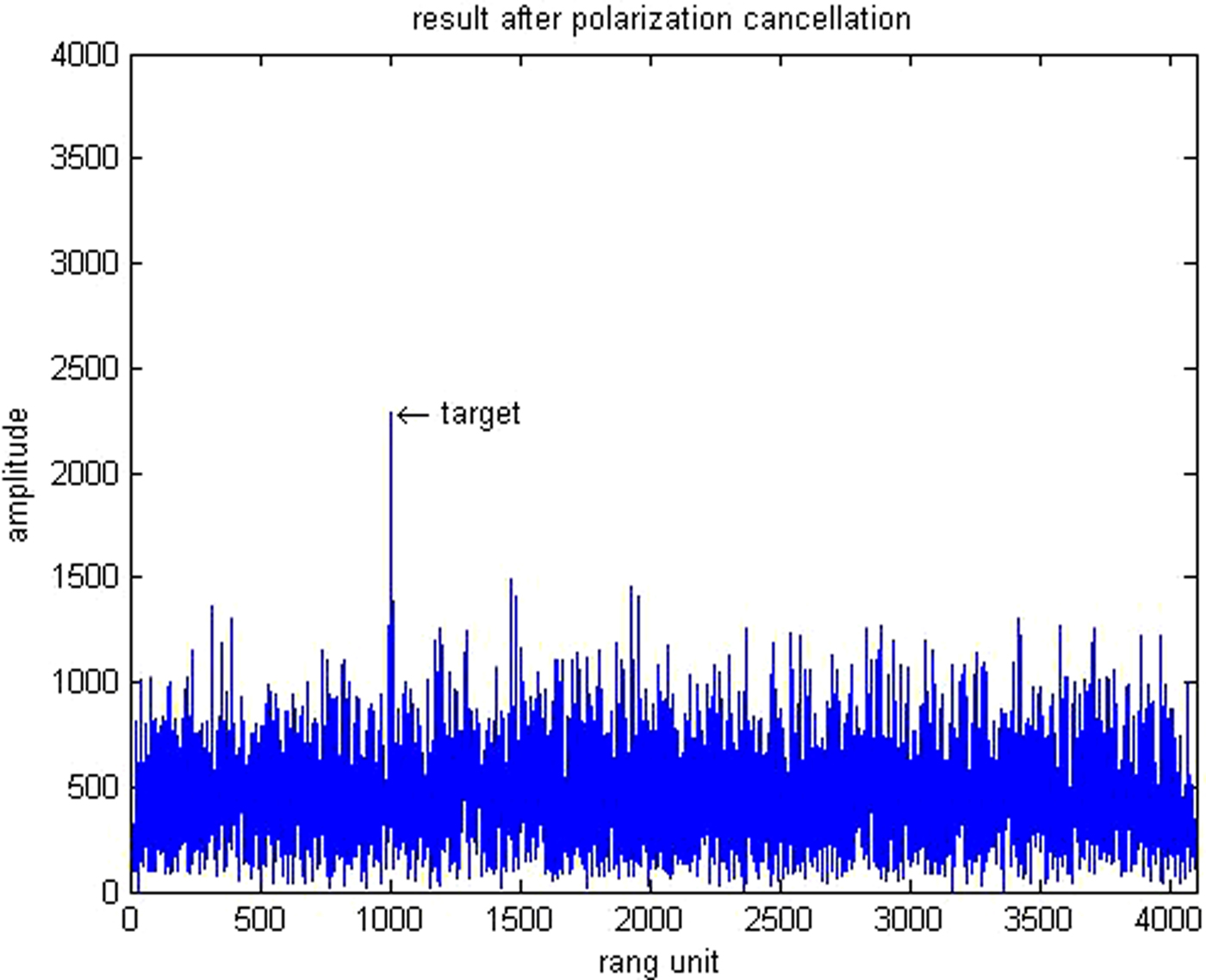 Countering method for active jamming based on dual-polarization radar ...