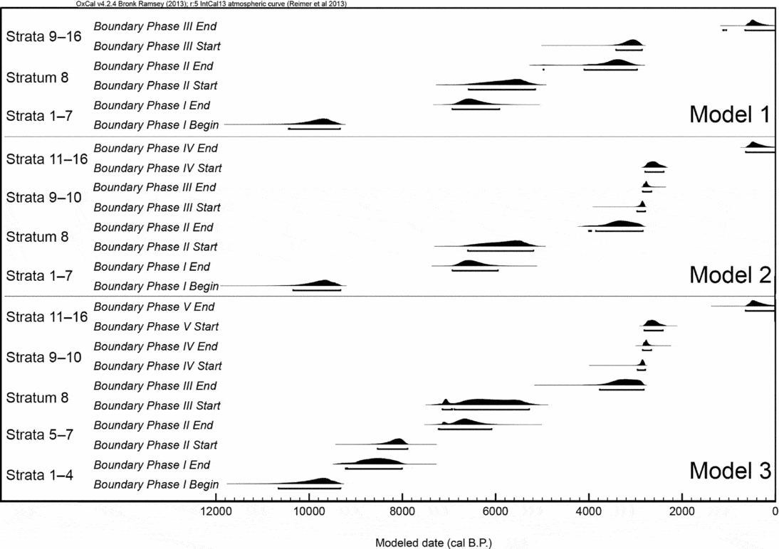 REVISITING HOGUP CAVE, UTAH: INSIGHTS FROM NEW RADIOCARBON DATES AND ...