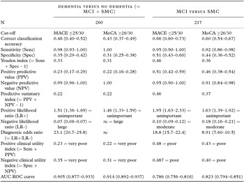 MACE versus MoCA: equivalence or superiority? Pragmatic diagnostic test ...