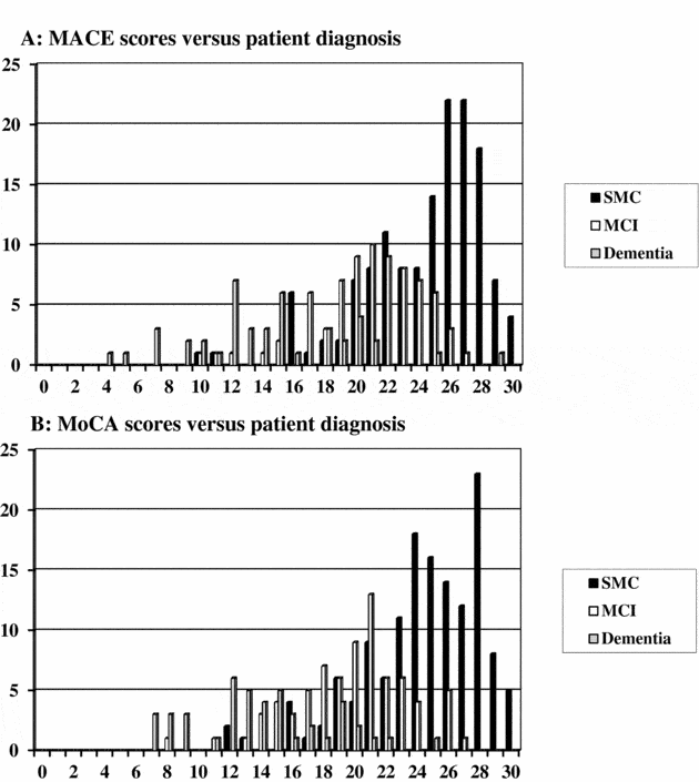 MACE versus MoCA: equivalence or superiority? Pragmatic diagnostic test ...