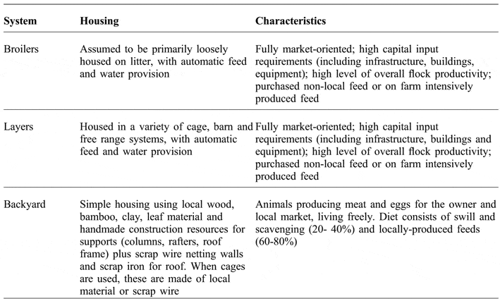 Global poultry production: current state and future outlook and ...