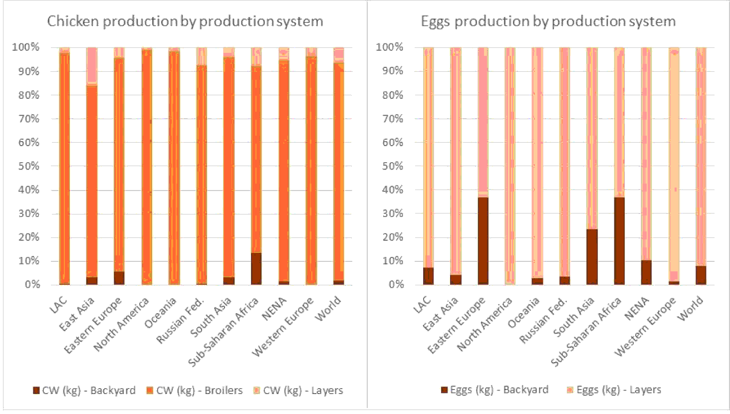 Global poultry production: current state and future outlook and ...