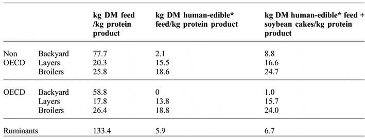 Global poultry production: current state and future outlook and ...