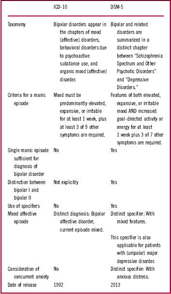 Bipolar and related disorders in DSM-5 and ICD-10 | CNS Spectrums ...