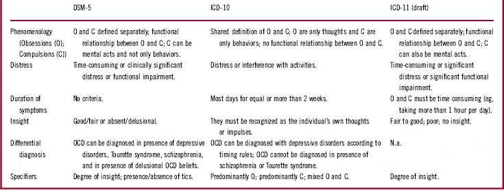 Obsessive compulsive and related disorders: comparing DSM-5 and ICD-11 ...