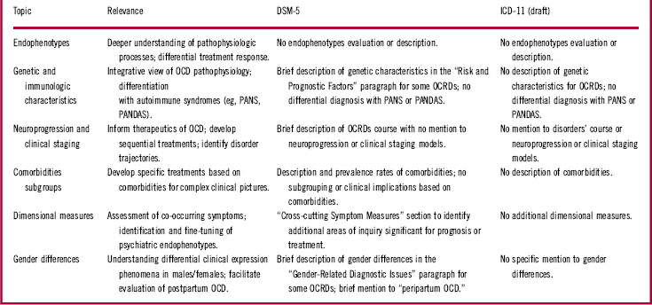 Obsessive compulsive and related disorders: comparing DSM-5 and ICD-11 ...