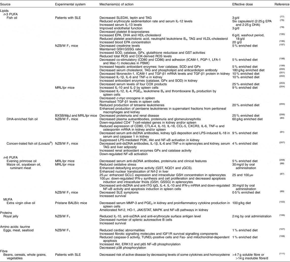 An update on diet and nutritional factors in systemic lupus ...