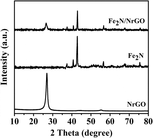 Well dispersed Fe2N nanoparticles on surface of nitrogen-doped reduced ...