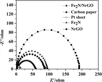 Well dispersed Fe2N nanoparticles on surface of nitrogen-doped reduced ...