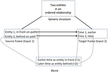 Elaborating time in space: the structure and function of space–motion ...