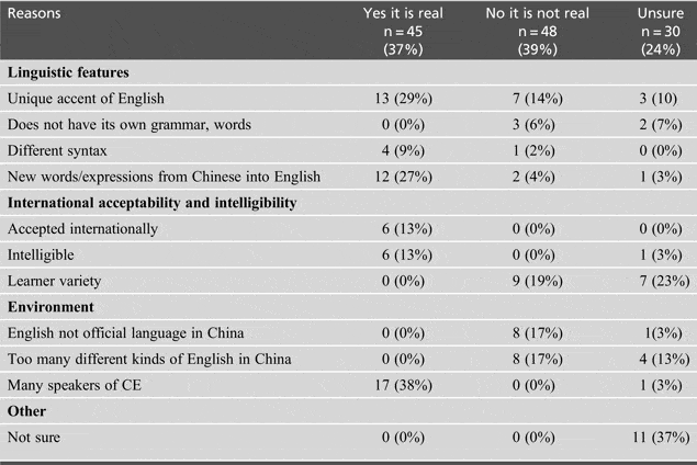China English: Attitudes, legitimacy, and the native speaker construct ...