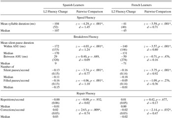 Understanding second language fluency behavior: The effects of ...