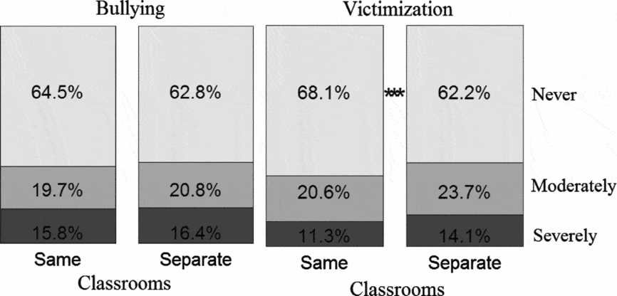 Bullying and Victimization: The Effect of Close Companionship | Twin ...