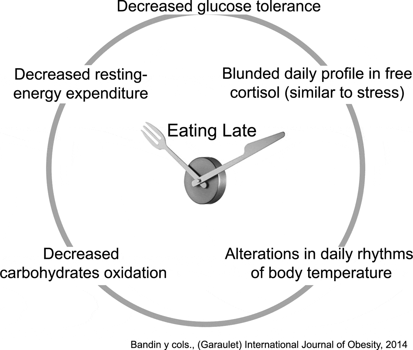Circadian rhythms, food timing and obesity | Proceedings of the ...