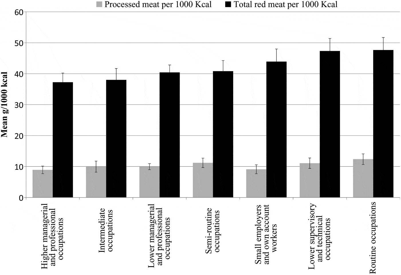 Socioeconomic and demographic drivers of red and processed meat ...