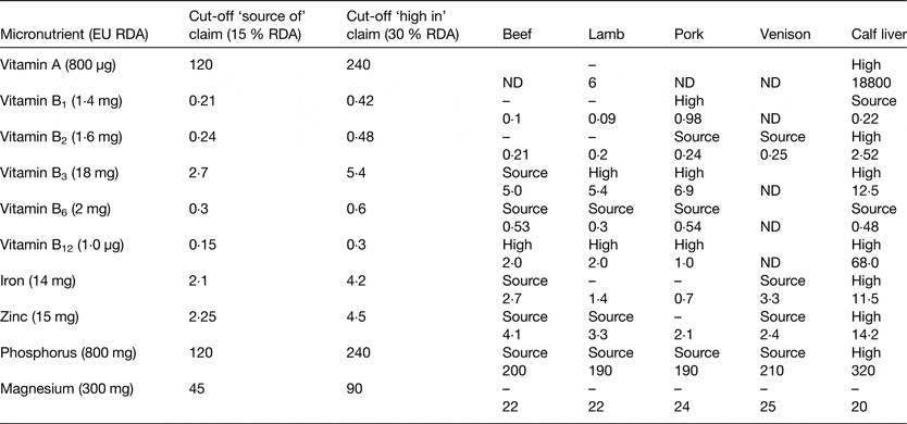 The role of red meat in the diet: nutrition and health benefits ...