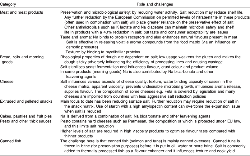Food reformulation: the challenges to the food industry | Proceedings ...