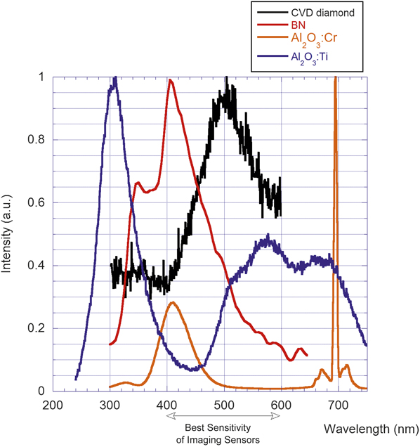 Scintillator materials for x-ray detectors and beam monitors | MRS ...