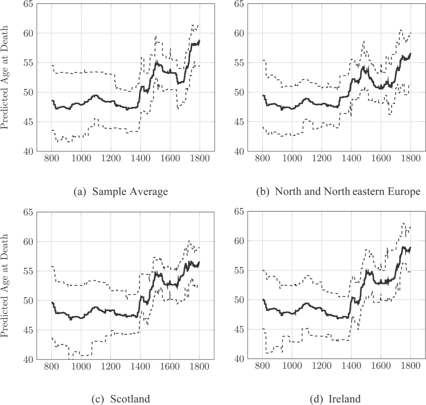 Lifespans of the European Elite, 800–1800 | The Journal of Economic ...