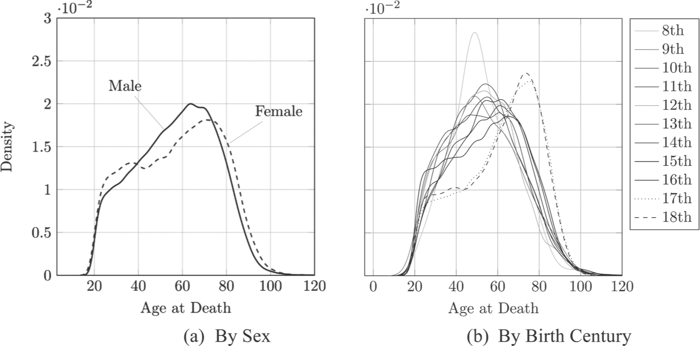 Lifespans of the European Elite, 800–1800 | The Journal of Economic ...