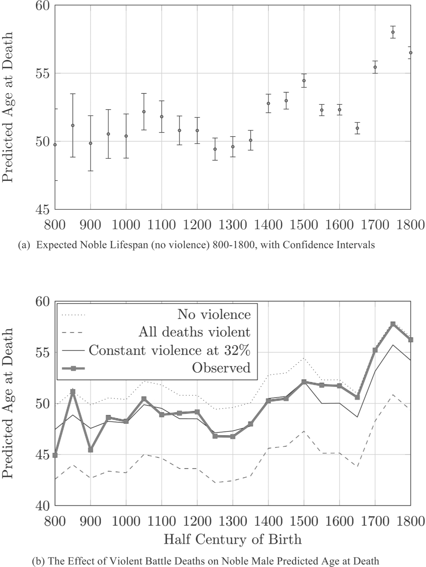 Lifespans of the European Elite, 800–1800 | The Journal of Economic ...