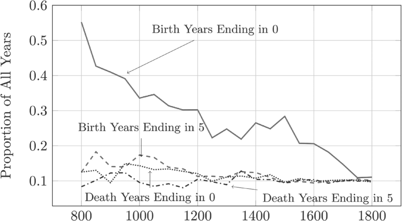 Lifespans of the European Elite, 800–1800 | The Journal of Economic ...