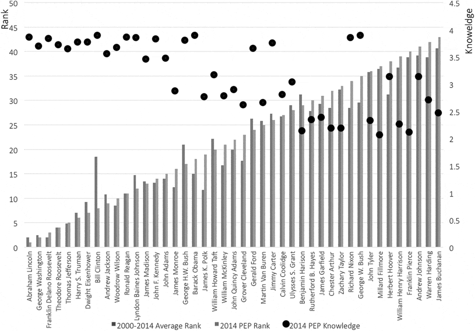 Presidential Greatness and Political Science: Assessing the 2014 APSA ...