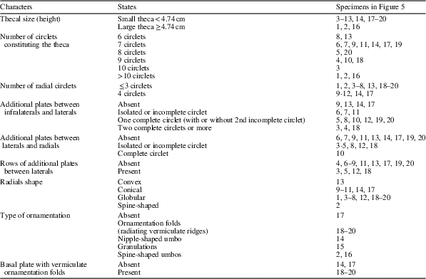 Morphological disparity and systematic revision of the eocrinoid genus ...