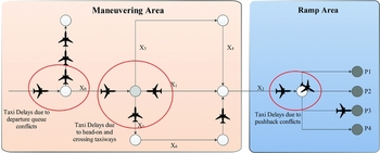Analysis of aircraft ground traffic flow and gate utilisation using a ...