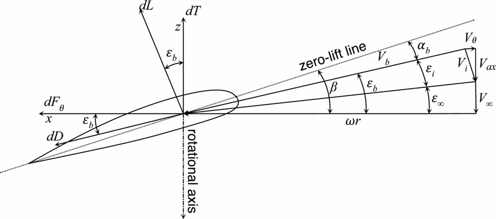 Blade element momentum theory extended to model low Reynolds number ...