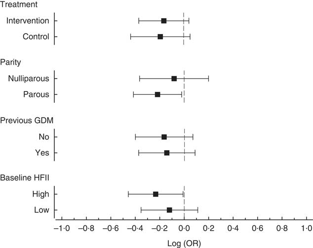 Is improvement in the Healthy Food Intake Index (HFII) related to a ...