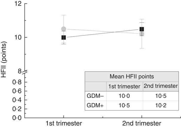 Is improvement in the Healthy Food Intake Index (HFII) related to a ...