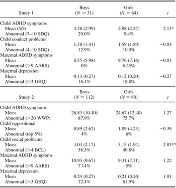 Do maternal attention-deficit/hyperactivity disorder symptoms ...