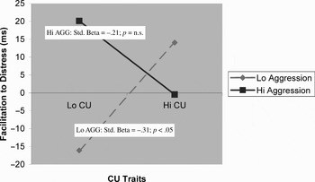 Callous-unemotional traits and the emotional processing of distress ...