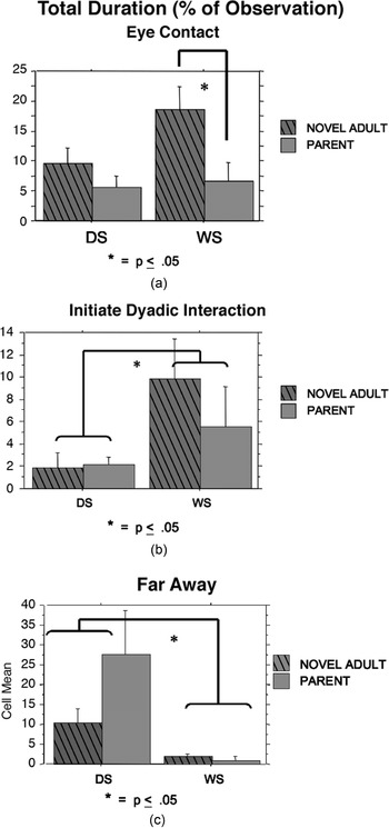 Defining the social phenotype in Williams syndrome: A model for linking ...