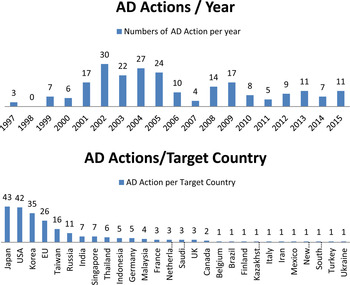 Anti-dumping Practices and China's Implementation of WTO Rulings | The ...