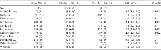 Prevalence of and Factors Associated With Multidrug Resistant Organism ...