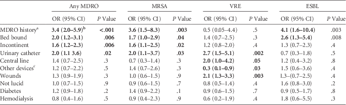 Prevalence of and Factors Associated With Multidrug Resistant Organism ...
